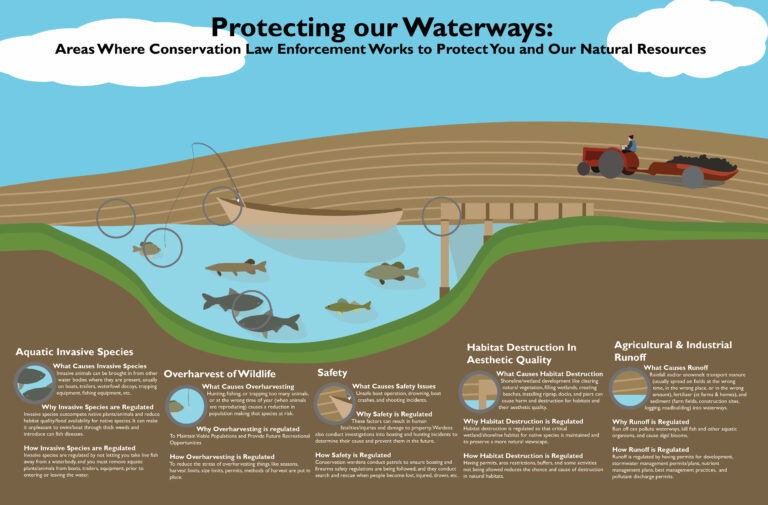 Protecting Our Waterways by Ethan Otto - Water@UW-Madison